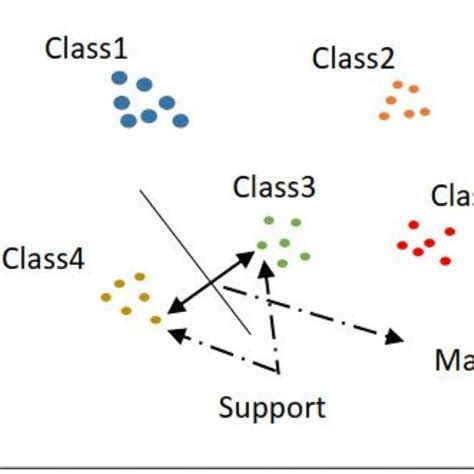 multiclass svm implementation for five classes download scientific diagram