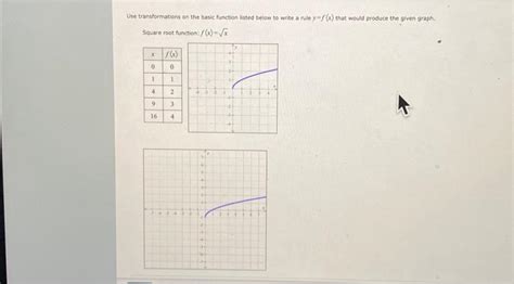 solved use transformations on the basic function listed