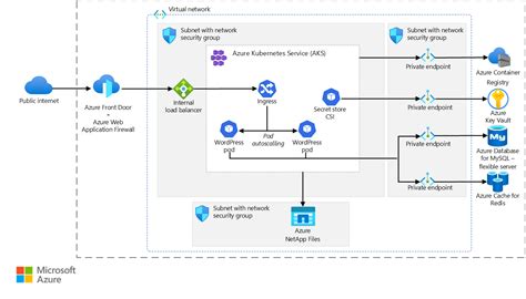 Why Move To Azure Kubernetes Service