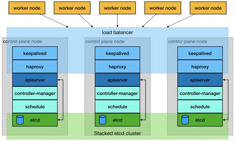 haproxy keepalived实现高可用k8s集群部署 haproxy 虚拟ip csdn博客