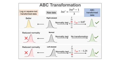 adaptive box cox transformation a highly flexible feature specific data transformation to