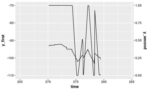 R Ggplot With 2 Y Axes On Each Side And Different Scales Stack Overflow