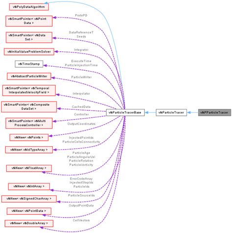 VTK VtkPParticleTracer Class Reference