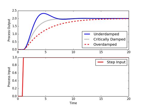 second order systems