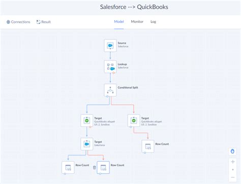 3 Ways To Integrate Salesforce QuickBooks Complete Guide