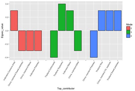 R How To Add Space Between Groups Of Bars In Barplot Ggplot Stack Overflow