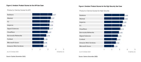 Gartner Ranks Radware 1 For API High Security Use Cases In 2020 Critical Capabilities Report