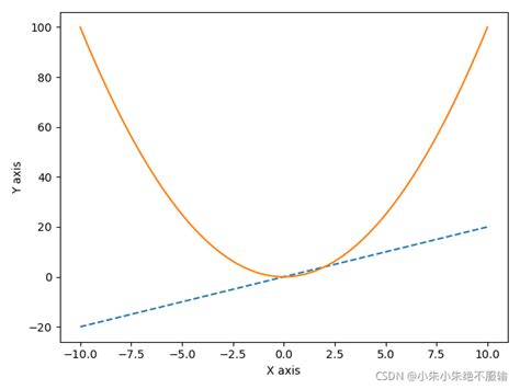 python用matplotlib绘制二维坐标轴 设置箭头指向 文本内容方式 python 脚本之家