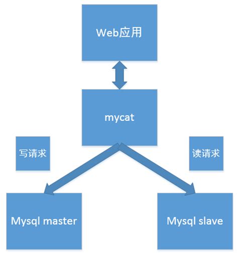 9 amoeba和mycat分别实现mysql读写分离 blog of howell