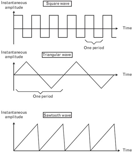 1 a periodic waveform has a basic shape that repeats continuously the download scientific