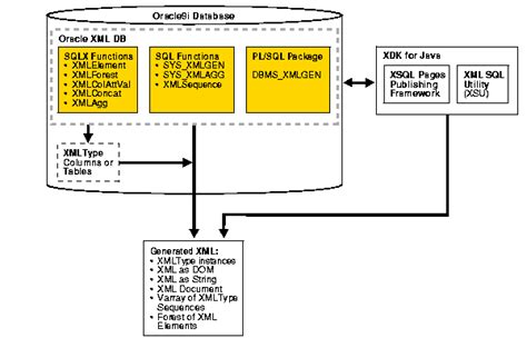 generating xml data from the database