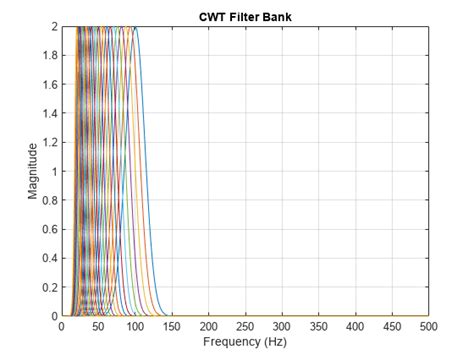 continuous 1 d wavelet transform matlab cwt mathworks australia