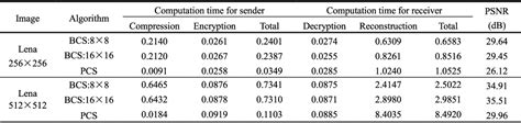 table 2 from a novel image encryption scheme based on nonuniform sampling in block compressive