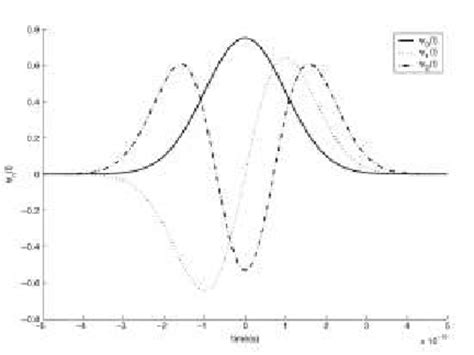 first three hermite functions download scientific diagram