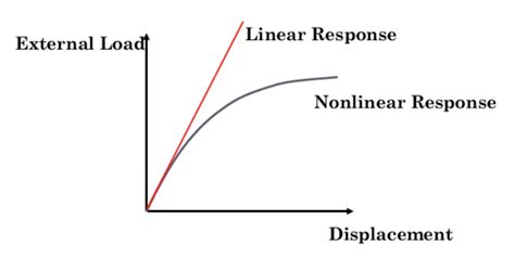 nonlinearities in fem yasin Çapar