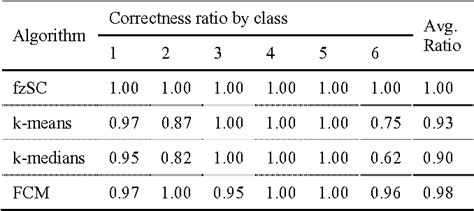 table 1 from a new initialization method for the fuzzy c means algorithm using fuzzy subtractive