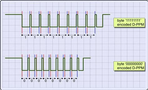 pulse position modulation and differential ppm