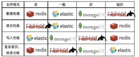 mongodb、es、redis、hbase四种数据库的简单区别 es数据库对比hbase的优点和缺点 csdn博客