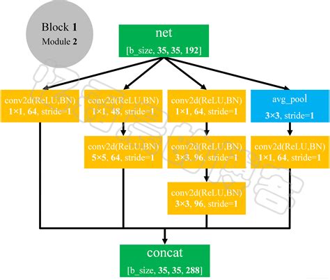 inception v3网络结构及其代码实现（tensorflow） inceptionv3图像分类代码 strawberry 的博客 csdn博客
