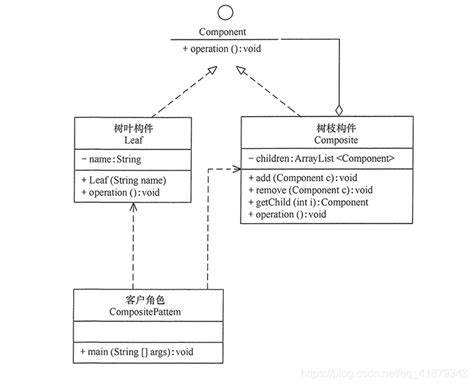 【设计模式】（十）组合模式（composite pattern） 组合模式实现一个文件系统 csdn博客