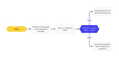 How To Make A Flowchart With The AirSlate Flow Creator In Less Than 15