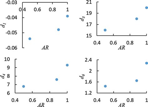 influence of the ar on dimensionless material constants of eqs 22 download scientific