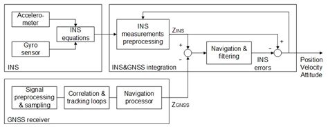 applied sciences free full text a comprehensive review of gnss ins integration techniques