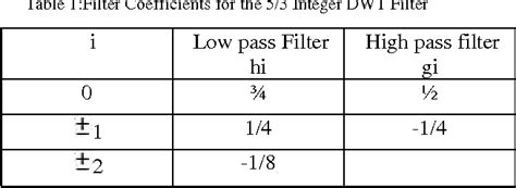 table 1 from fpga implementation of 5 3 integer dwt for image compression semantic scholar