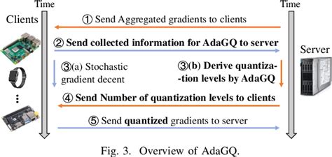 figure 3 from communication efficient federated learning for heterogeneous edge devices based on