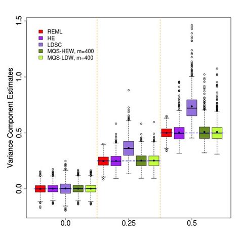 comparison of variance component estimates from reml red he download scientific diagram