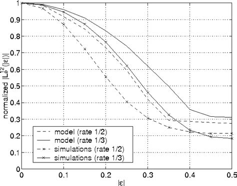 figure 1 from influence of the phase and timing offset on the bcjr algorithm performance