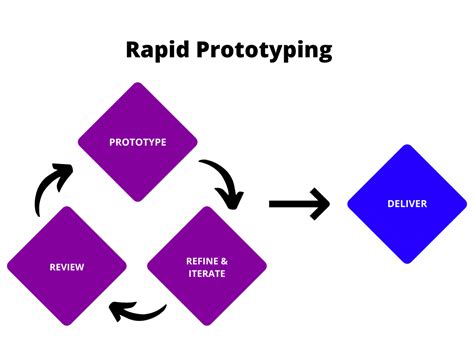 what is rapid prototyping definition tools and process glossary