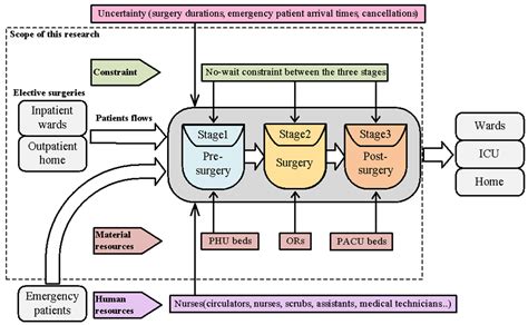 healthcare free full text genetic algorithm for solving the no wait three stage surgery