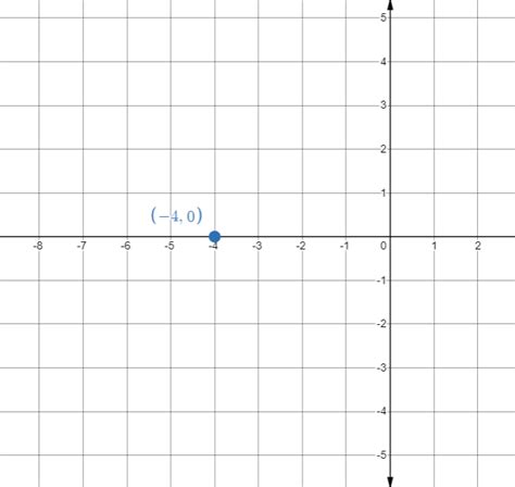 Plot The Given Point In A Rectangular Coordinate System Quizlet