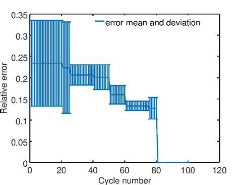average and deviation of relative error in the approximated eigenvalues download scientific