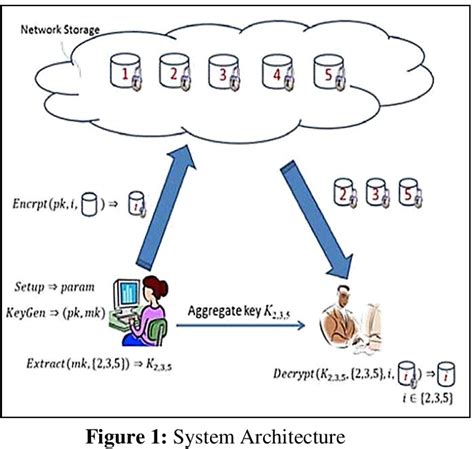 figure 1 from key aggregate searchable encryption kase for group data sharing via cloud