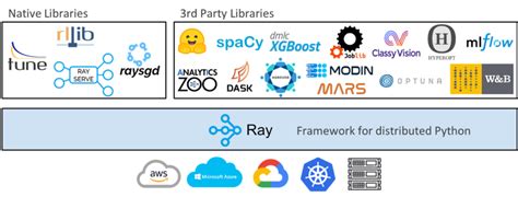 how to write your first distributed python application with ray