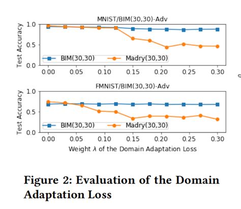 论文笔记：using single step adversarial training to defend iterative adversarial examples 知乎