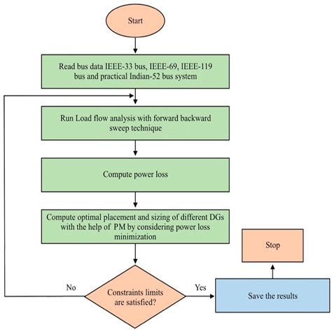 energies free full text optimal dg placement in power systems using a modified flower