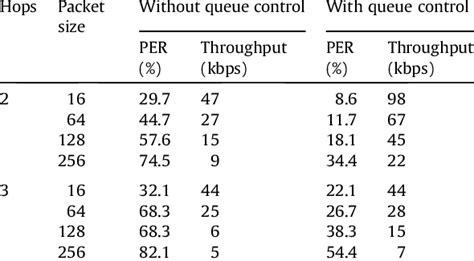 test results on packet error rate per and throughput download table