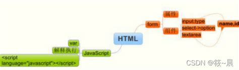 java和js的区别 js是java吗 csdn博客