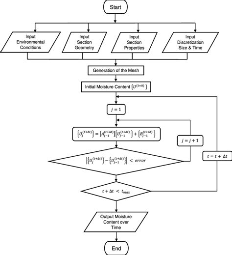 flowchart of the implicit finite difference scheme download scientific diagram