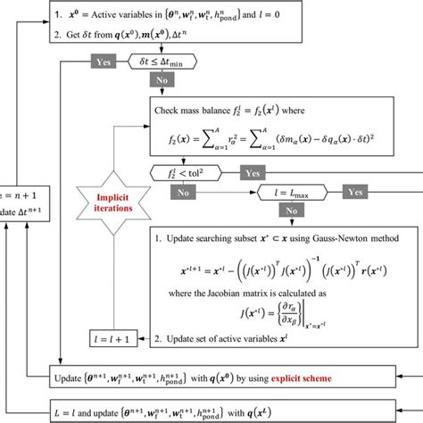 flowchart of mixed implicit‐explicit time integration scheme download scientific diagram