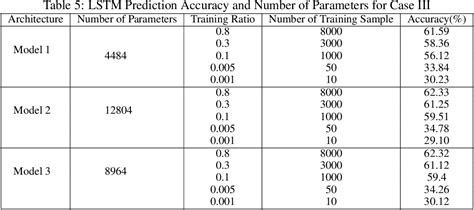 table 5 from comparative analysis of the hidden markov model and lstm a simulative approach