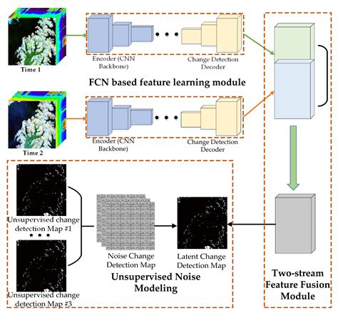 remote sensing free full text unsupervised deep noise modeling for hyperspectral image