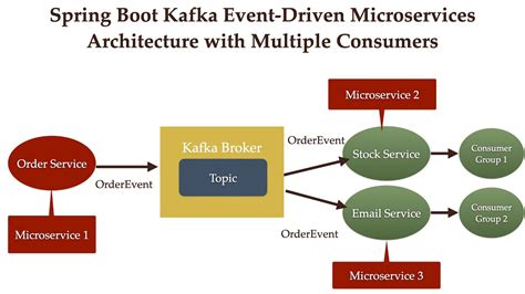 Spring Boot Kafka Microservices 1 Course Series Overview Free