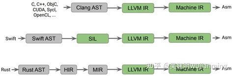 mlir多层中间表示——用mlir构建编译器（上） 知乎