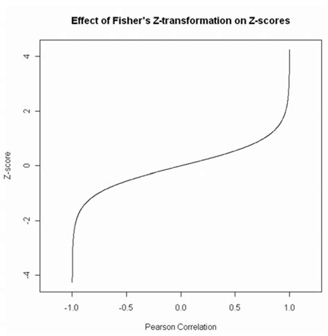 figure s8 nonlinear effect of pearson correlation coefficient strength download scientific