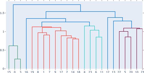 dendrogram of the hierarchical clustering download scientific diagram