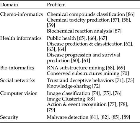 table 1 from frequent subgraph mining algorithms in static and temporal graph transaction